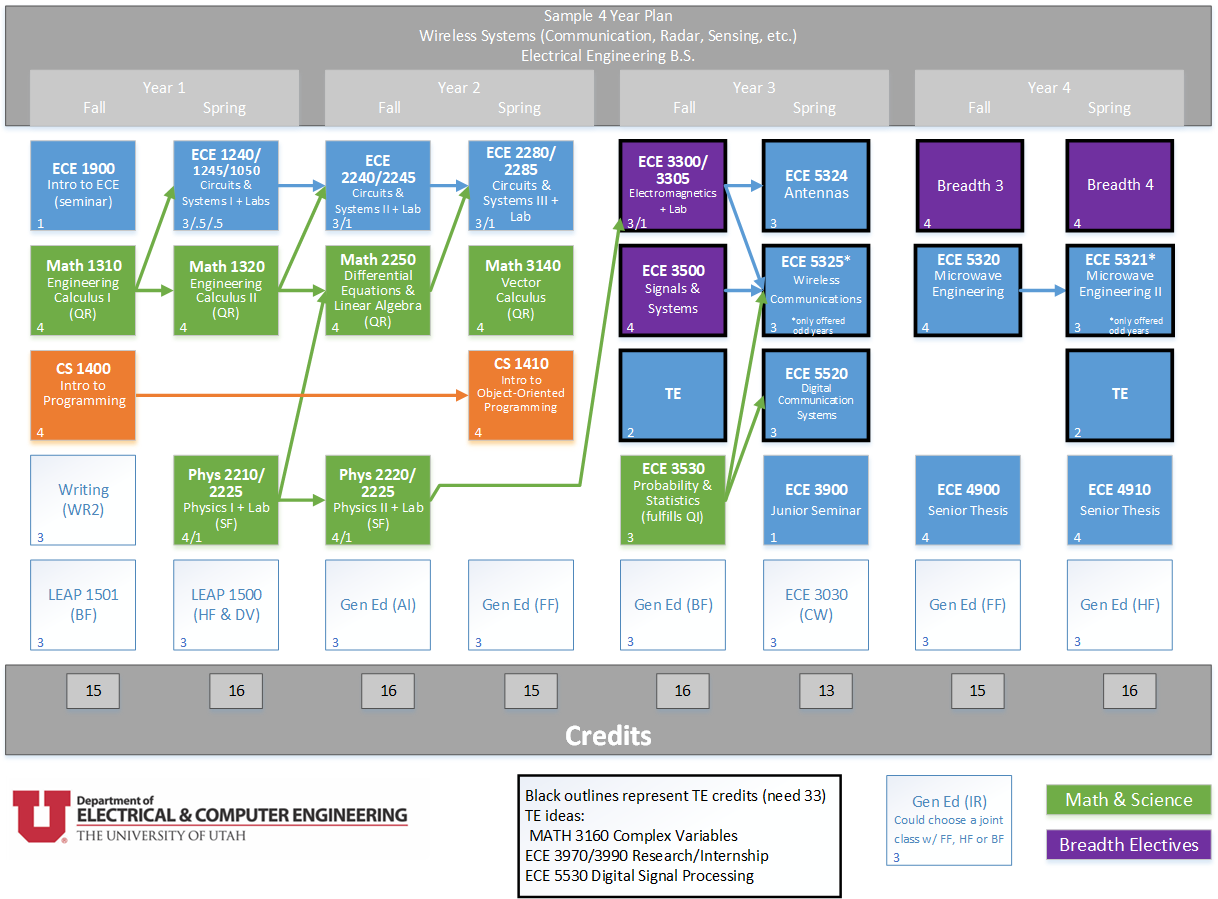 Tracks - EM / Optics - Electrical & Computer Engineering | University ...